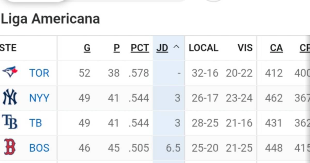 MLB: Así queda la tabla de posiciones tras los juegos de este domingo ...
