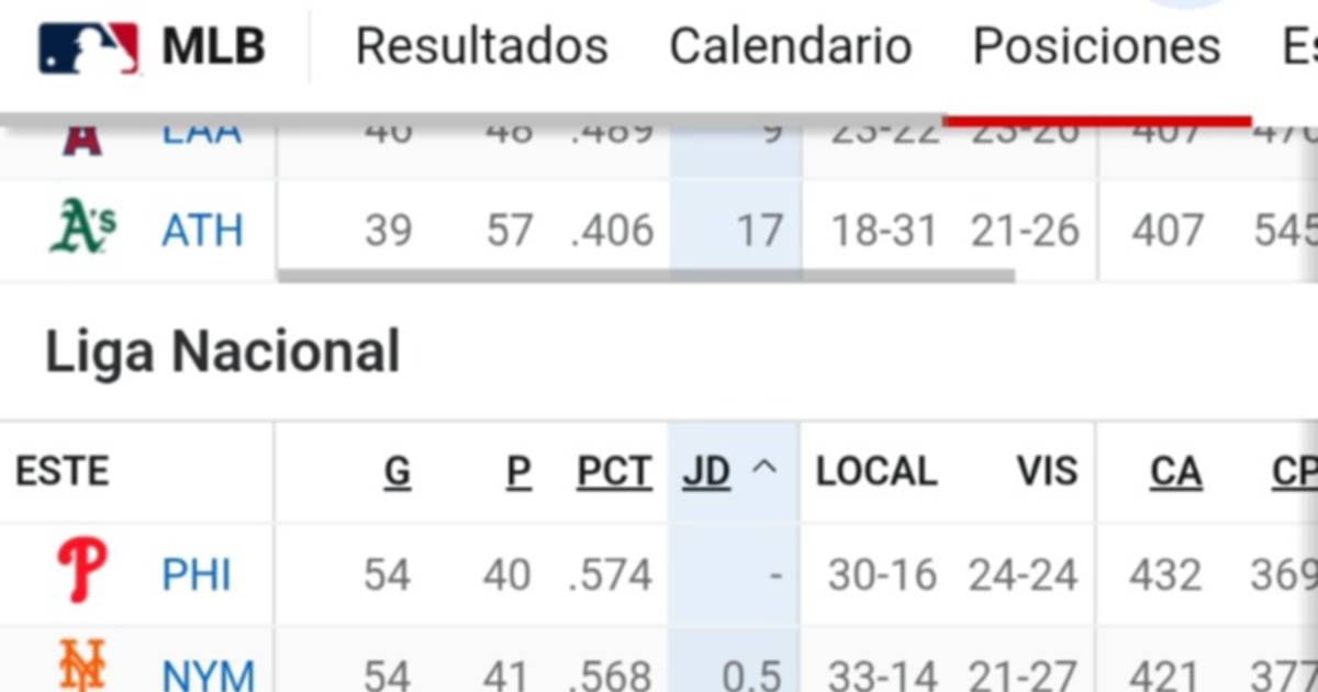 MLB: Mira cómo está la tabla de posiciones tras los juegos de este ...