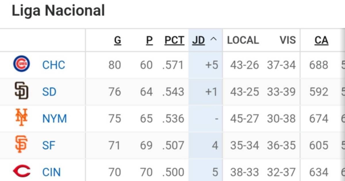 Así se pone la tabla de posiciones tras la reciente jornada (+comodín)