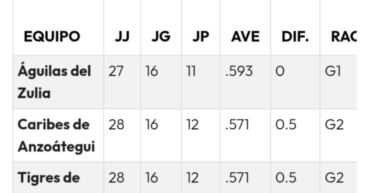 Así queda la tabla de posiciones tras la jornada de este jueves en la LVBP